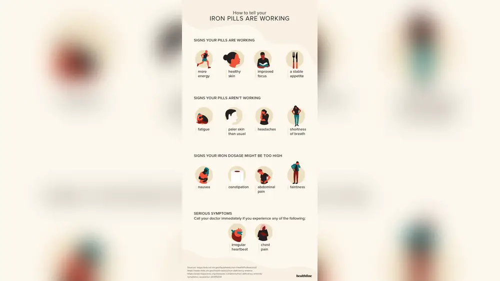 How Long Do Iron Supplements Take to Work: Essential Timeline Revealed ...