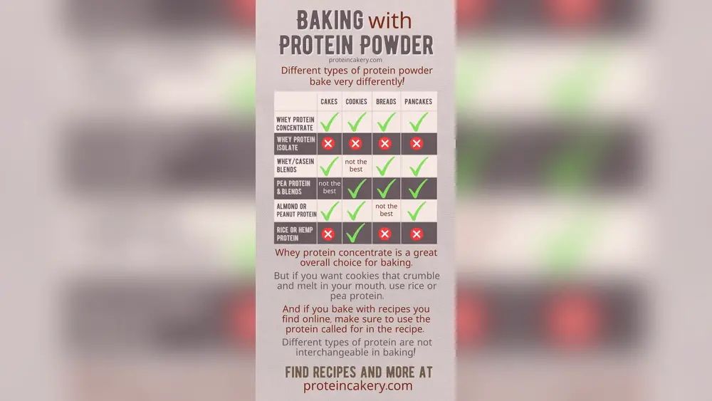 Why Use Protein Powder in Baking: Boost Flavor & Nutrition Fast ...